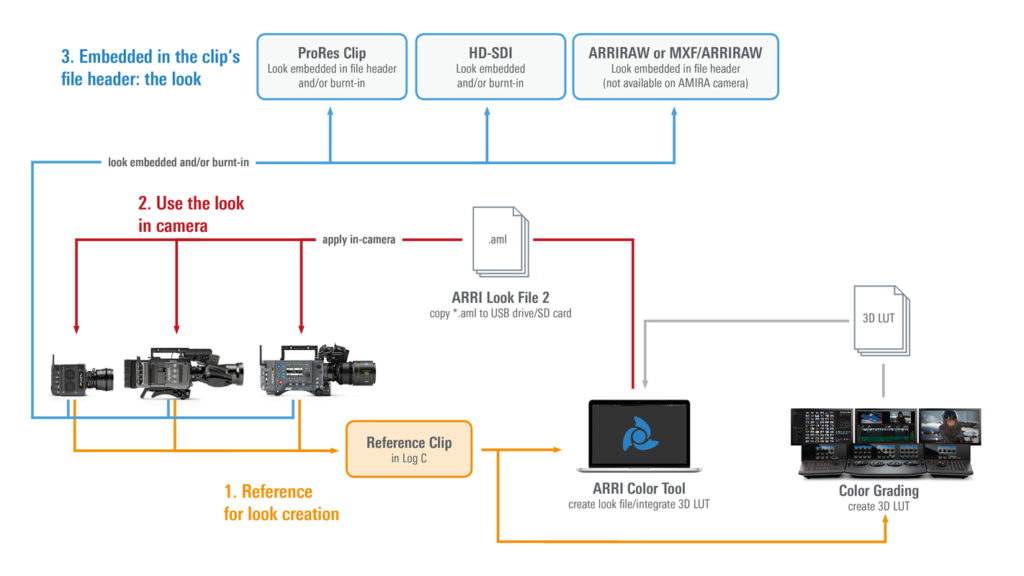 Arri Color - La gestion de la Couleur par ARRI - Visual Sequence