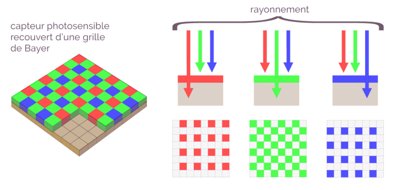 Techniques Cinéma - qu'est-ce qu'un capteur de type Bayer
